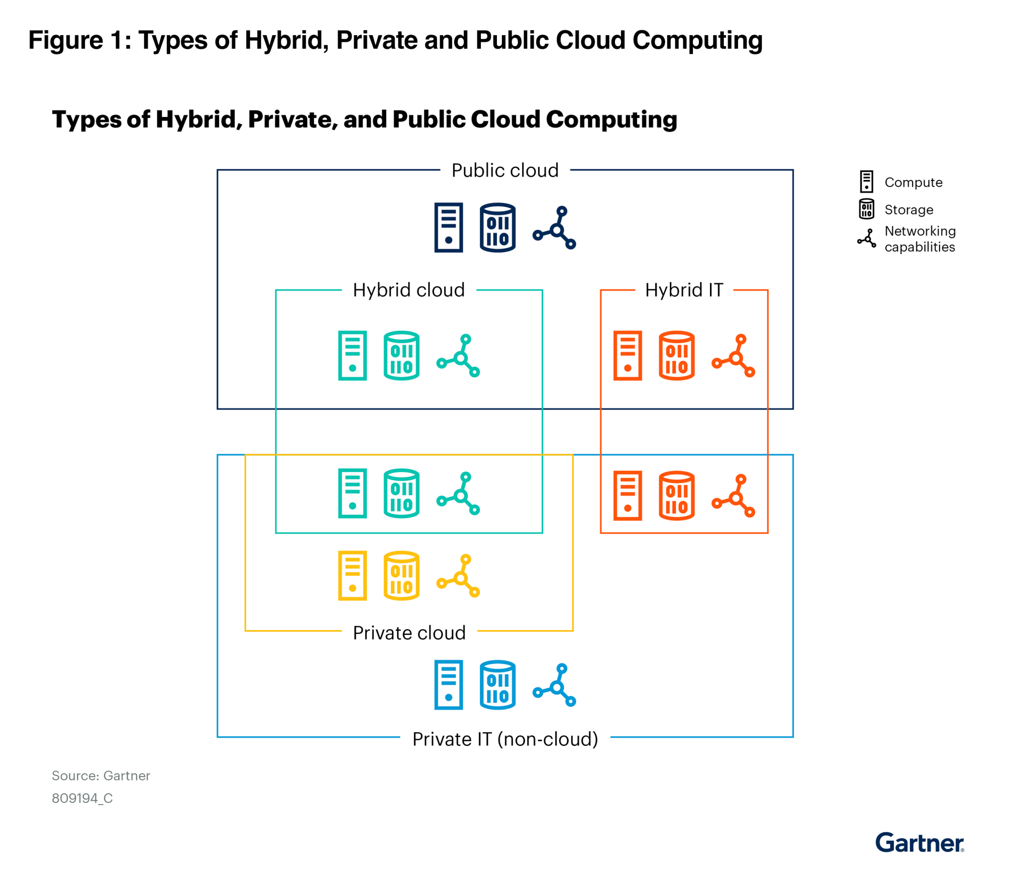 Gartner®: Blueprint for Designing Your Hybrid Cloud Strategy - Global ...